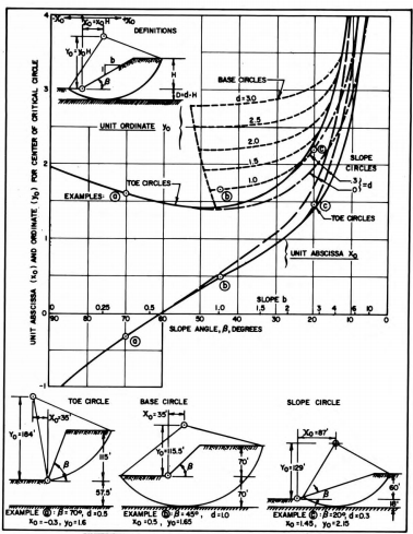 Solved Using the Janbu charts from NAVFAC DM 7.01, determine | Chegg.com