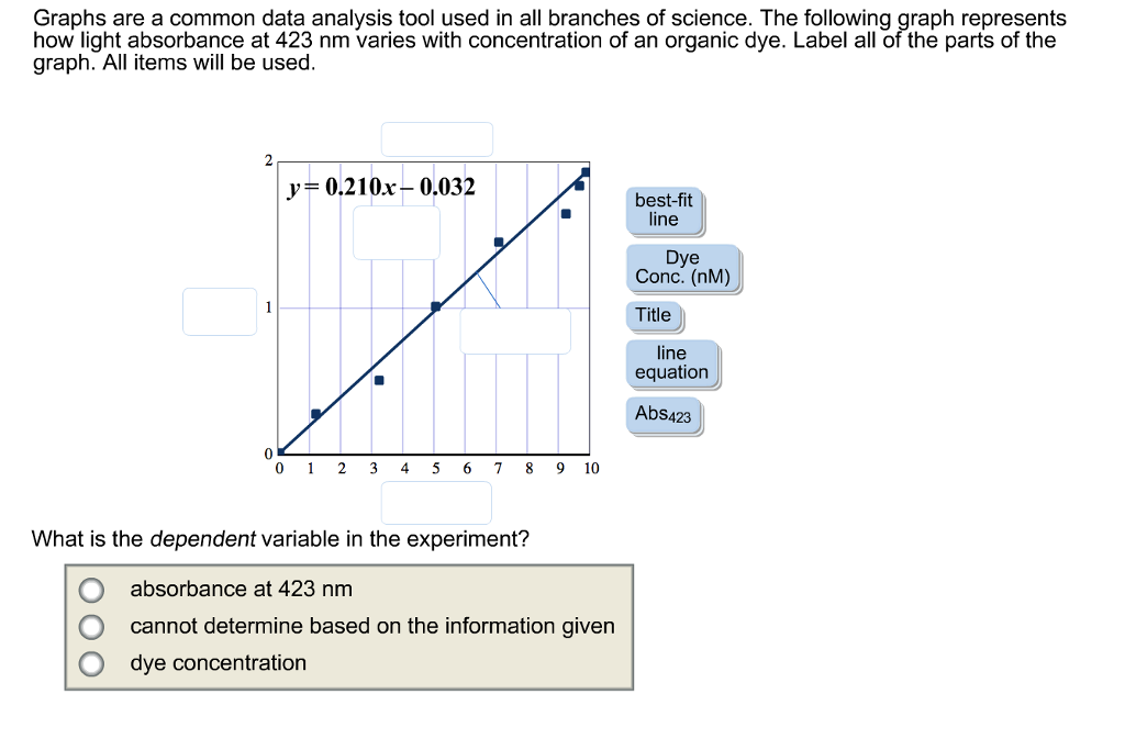 Solved Graphs are a common data analysis tool used in all | Chegg.com