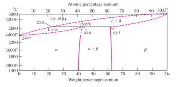 Solved Consider the binary peritectic iridium-osmium phase | Chegg.com