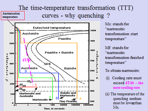 Solved Using the Fe-F3C phase diagram and TTT diagram given | Chegg.com