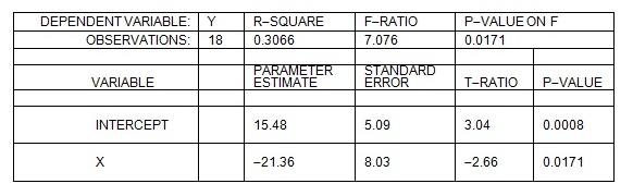 Solved The linear regression equation, Y = a + bX, was | Chegg.com