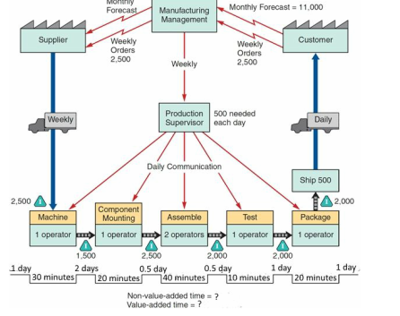 Solved ManufacturingMonthly Forecast 11.000 Supplier Weekly | Chegg.com