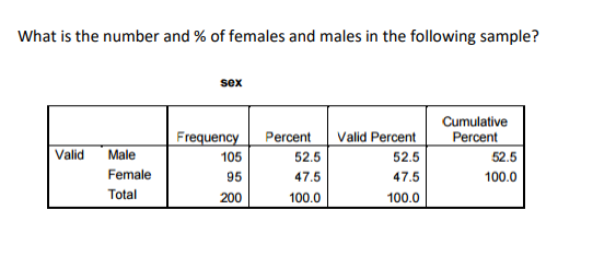 Solved what is the number and % of females and males in the | Chegg.com