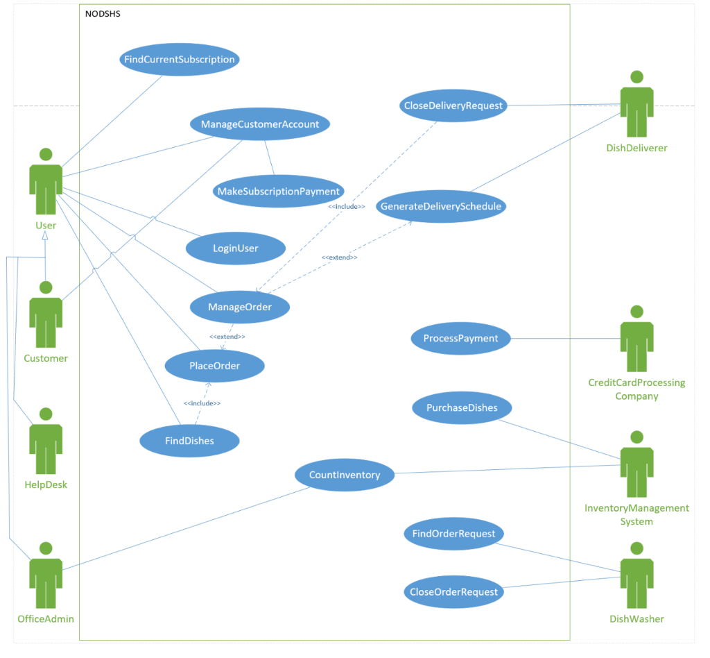 Solved NODSHS FindCurrentSubscription CloseDeliveryRequest | Chegg.com