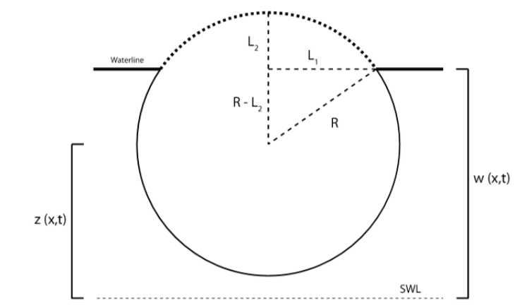 Problem 2: Derive the formula for the submerged | Chegg.com