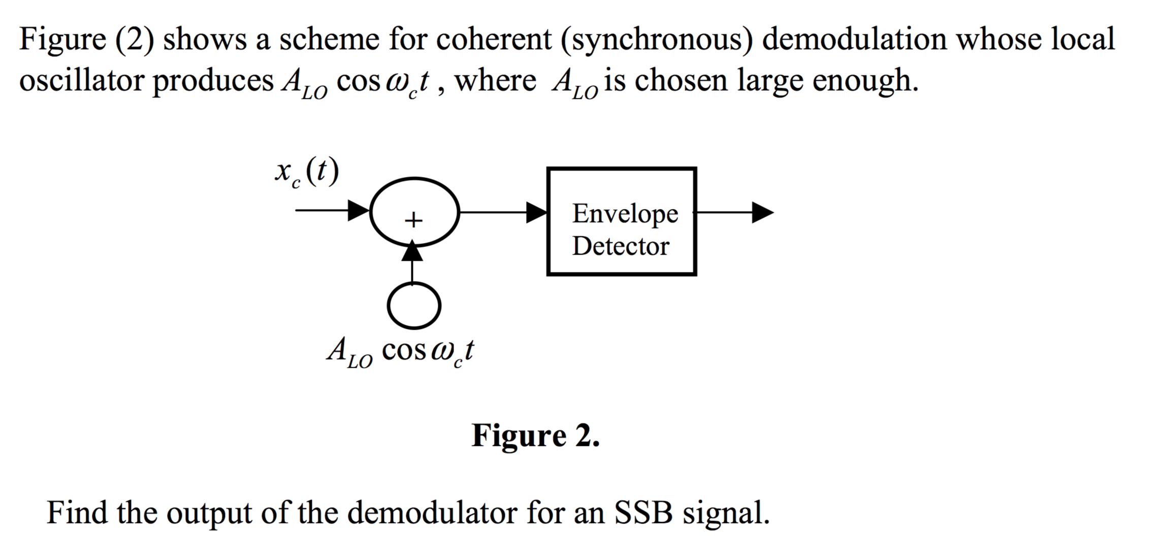 Solved Figure (2) shows a scheme for coherent (synchronous) | Chegg.com