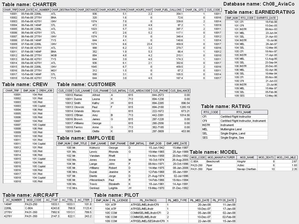 Solved - Database name: Ch08 AviaCo Table name: CHARTER CHAR | Chegg.com