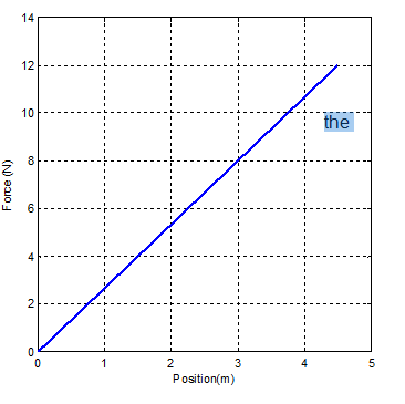 Solved The graph is of the force exerted by a spring as a | Chegg.com