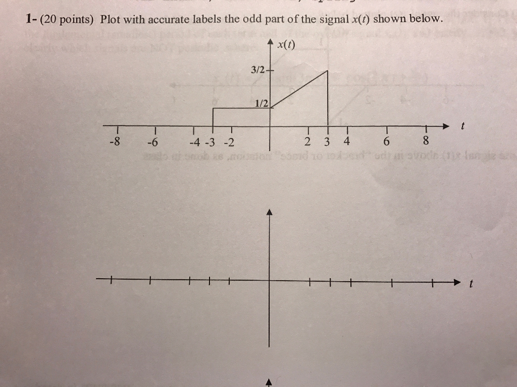 Solved plot with accurate labels the odd part of the signal | Chegg.com