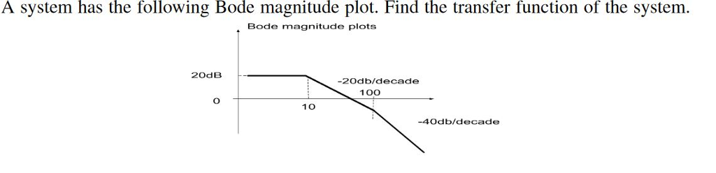 Solved A system has the following Bode magnitude plot. Find | Chegg.com