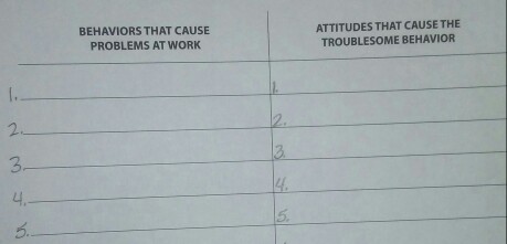 Solved BEHAVIORS THAT CAUSE PROBLEMS AT WORK ATTITUDES THAT | Chegg.com