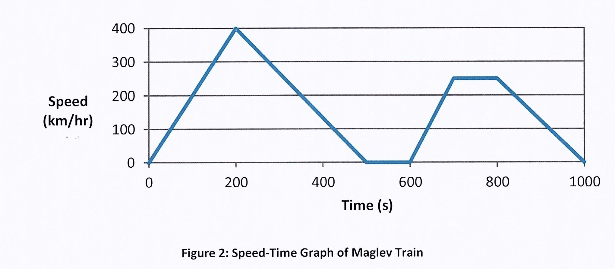 Solved A maglev train’s speed profile was recorded and is | Chegg.com