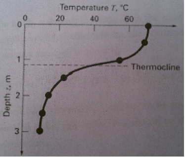 The figure below illustrates a thermocline. The depth | Chegg.com