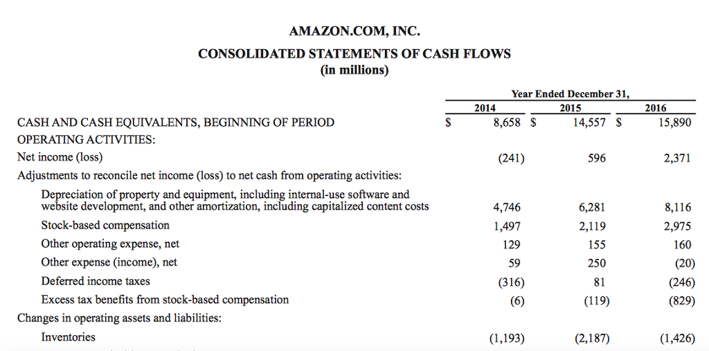 Solved AMAZON.COM, INC. CONSOLIDATED STATEMENTS OF CASH | Chegg.com