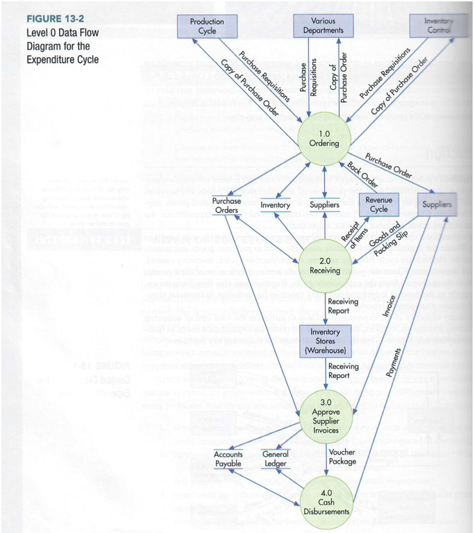 Accounting Information Systems JUST DRAW 3 | Chegg.com