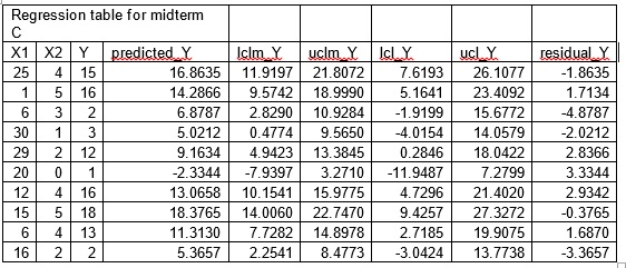 Solved The REG Procedure Model: Linear Regression Mode | Chegg.com