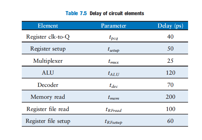 Solved Consider the delays given in table 7.5. Ben Bitdiddle | Chegg.com