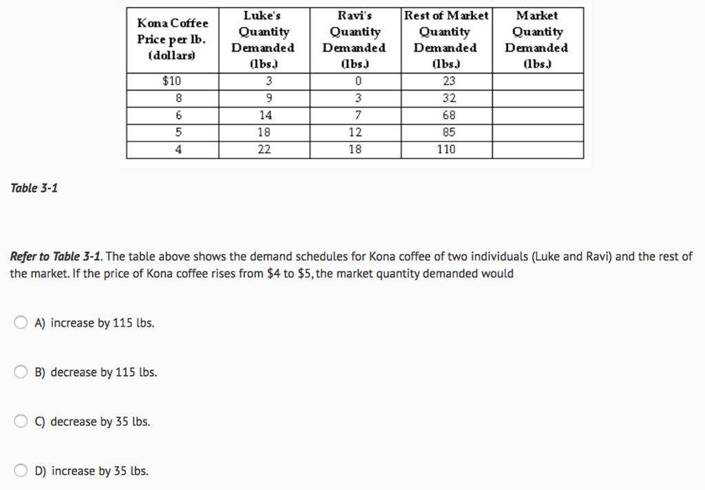 Solved Luke's Ravi's Rest of Market Market Kona | Chegg.com