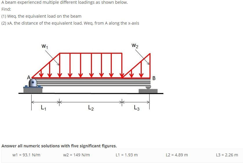 Solved A beam experienced multiple different loadings as | Chegg.com