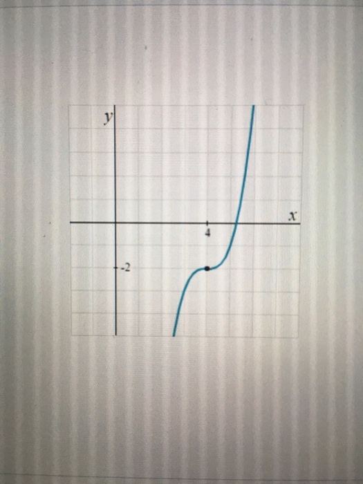 Solved Find a possible formula for the graph using the | Chegg.com