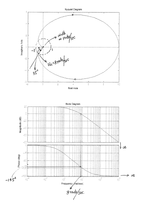 Solved 2. (5) The Nyquist and Bode Plots for a system G(s) | Chegg.com