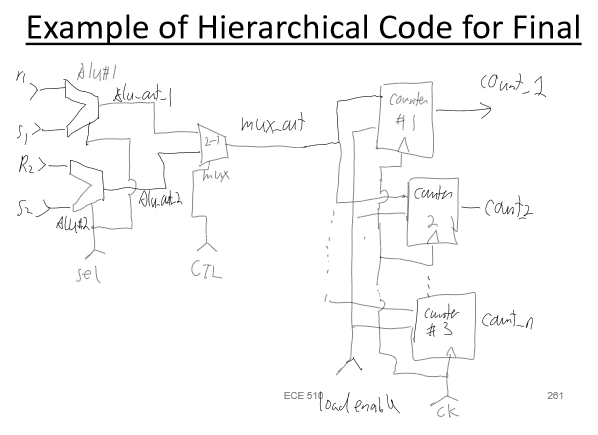 Example of Hierarchical Code for Final 1 Connten | Chegg.com