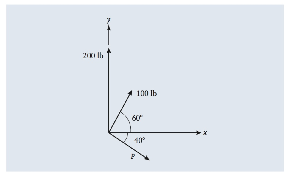 Solved Using The Vector Polygon Method The Three Forces 