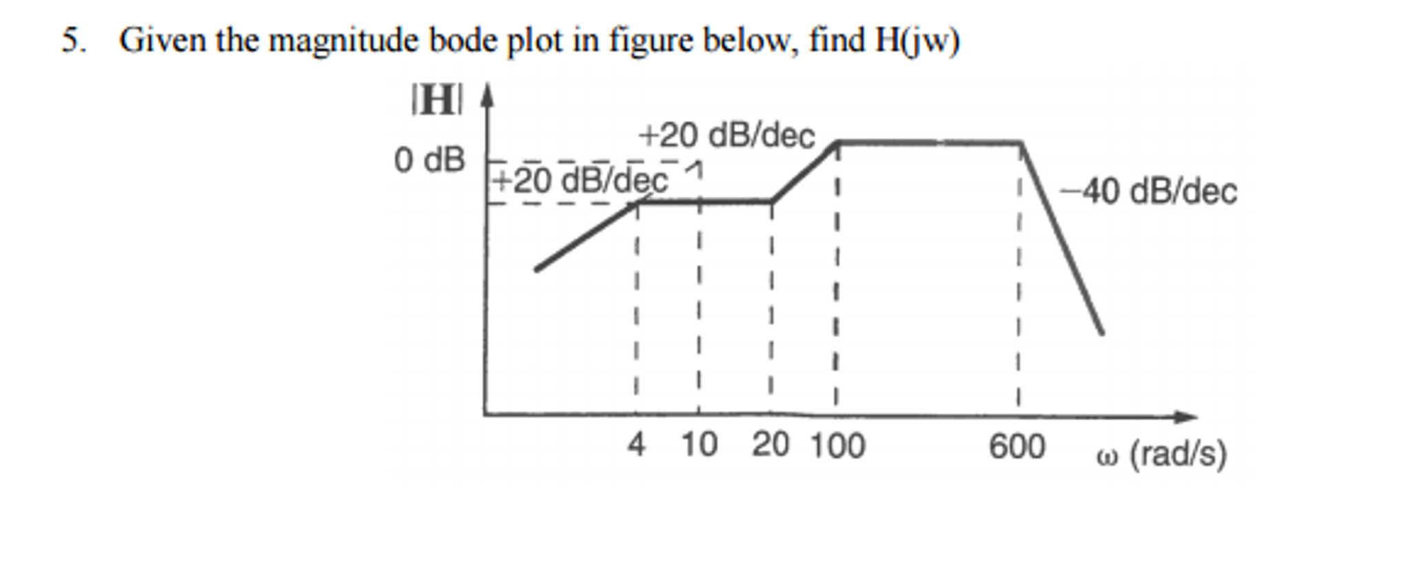 Solved Given the magnitude bode plot in figure below, find | Chegg.com