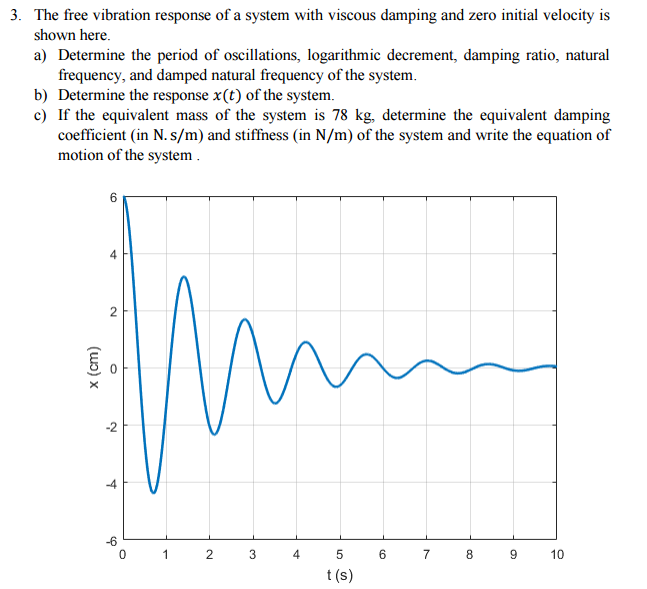 Solved The free vibration response of a system with viscous | Chegg.com