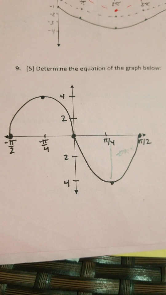 Solved 27? -2 9. [5] Determine the equation of the graph | Chegg.com