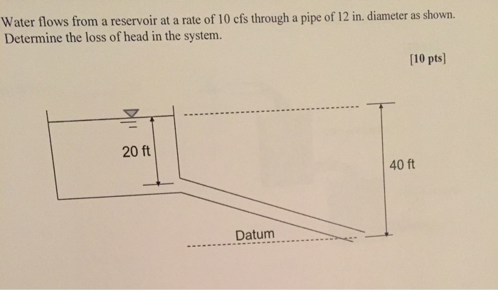 Solved Water flows from a reservoir at a rate of 10 cfs | Chegg.com