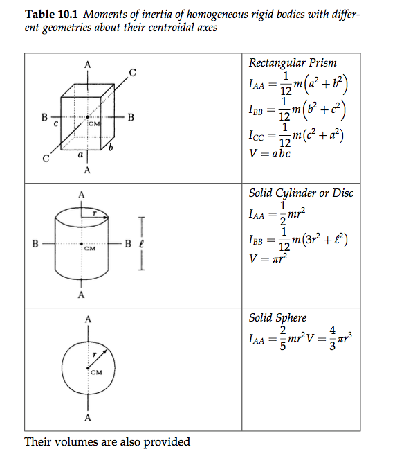 Solved Table 10.1 Moments of inertia of homogeneous rigid | Chegg.com