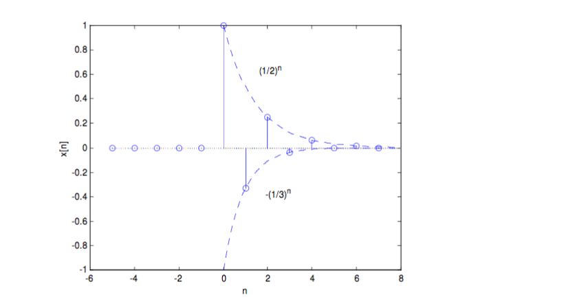 Solved Determine the output signal y[n] by convolving x[n] | Chegg.com