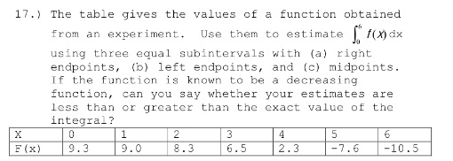 Solved The table gives the values of a function obtained | Chegg.com
