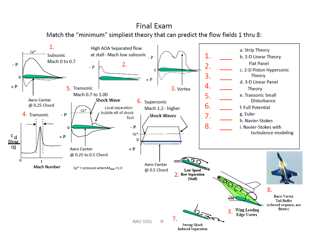 Solved Steady and Unsteady Aerodynamic Analysis Methods | Chegg.com
