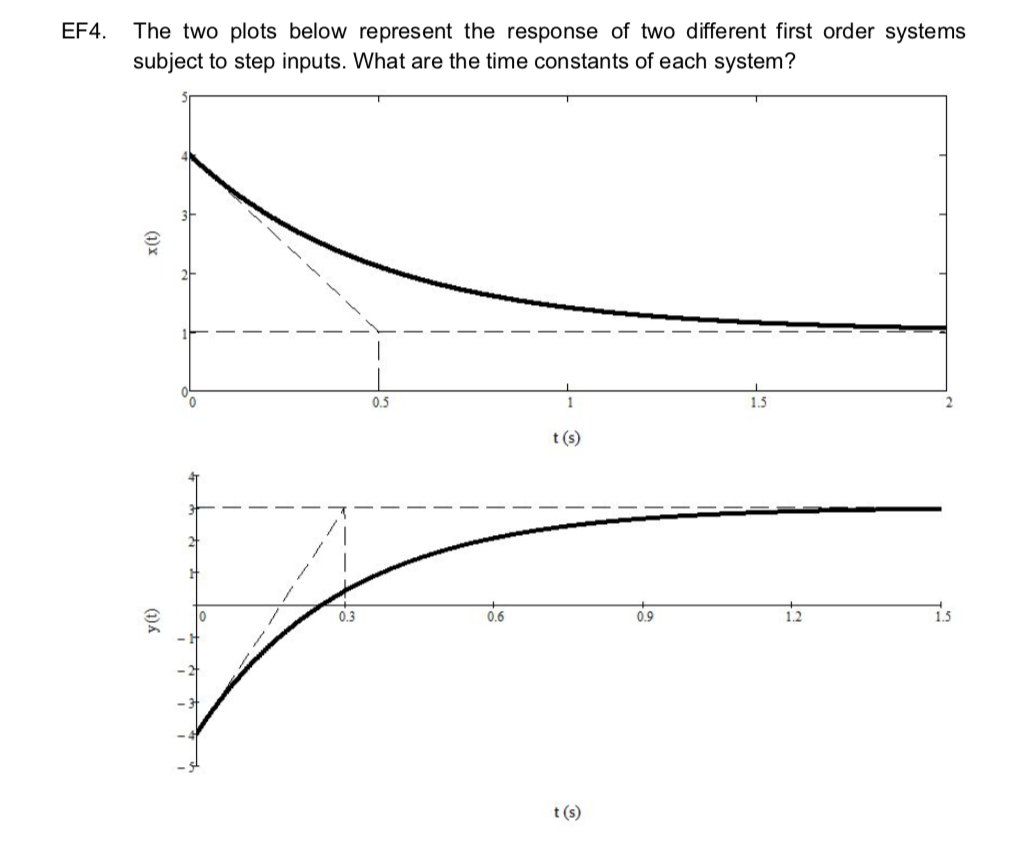 Solved EF4. The two plots below represent the response of | Chegg.com