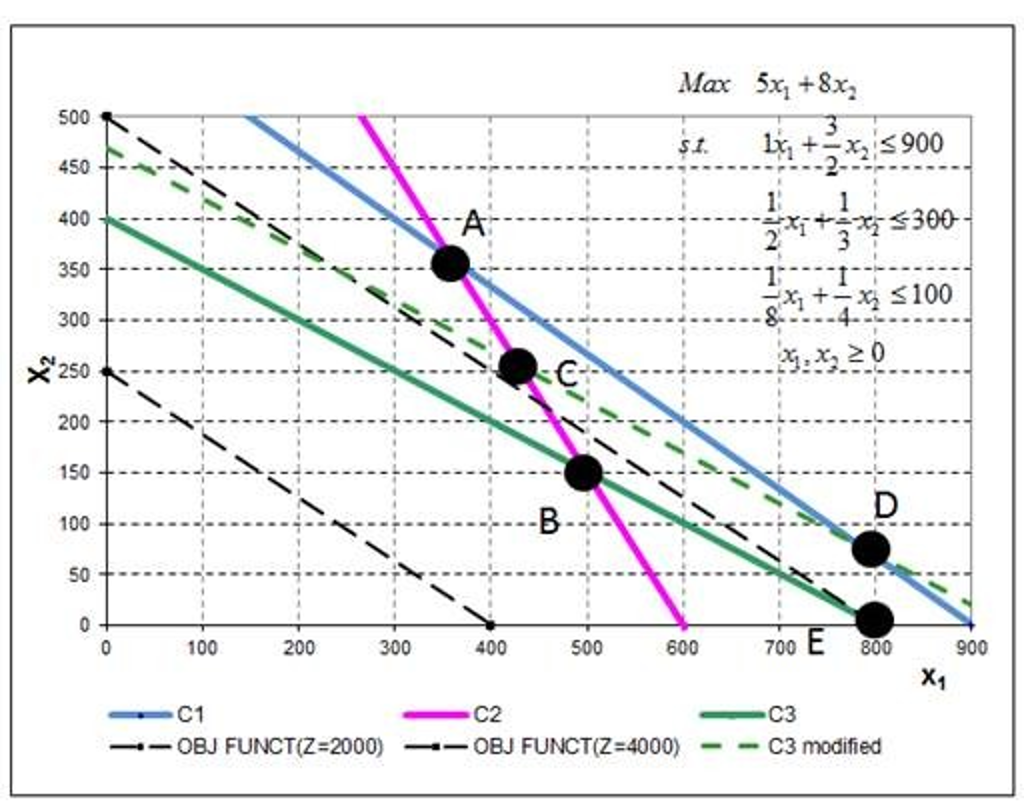 Use the graph depicted in RoF 2. The dual price is | Chegg.com