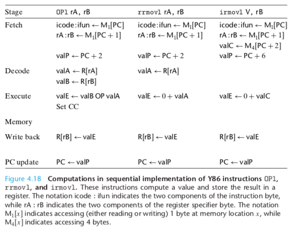 4.47 In our example Y86 programs, such as the Sum | Chegg.com