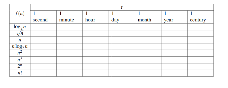 Solved For each function f(n) and time t in the following | Chegg.com