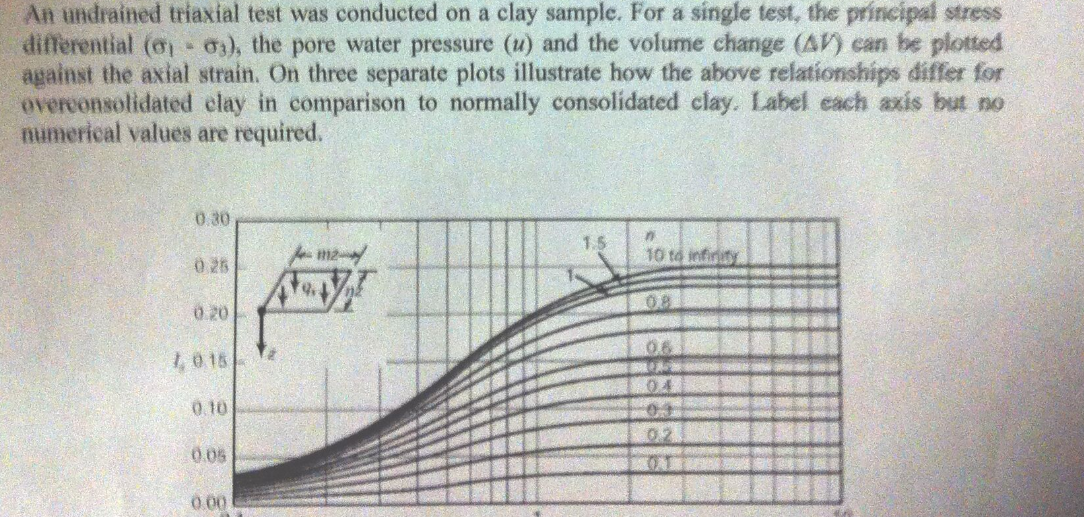 Solved An undrained triaxial test was conducted on a clay | Chegg.com