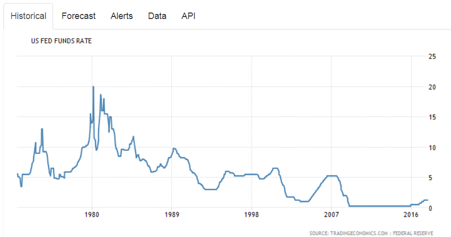 Using a long-term chart of interest rates (for | Chegg.com