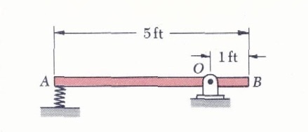 Solved Problem 10 (12 points) A 30-lb slender rod AB is 5 ft | Chegg.com