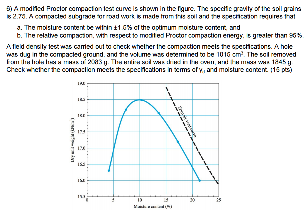 A Modified Proctor Compaction Test Curve Is Shown In