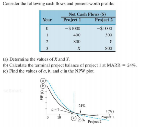 Solved Consider the following cash flows and present-worth | Chegg.com