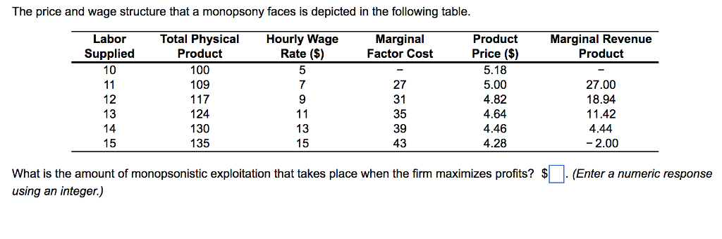 Solved The price and wage structure that a monopsony faces | Chegg.com