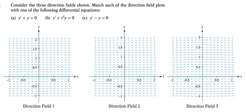 Solved Consider the three direction fields shown. Match each | Chegg.com