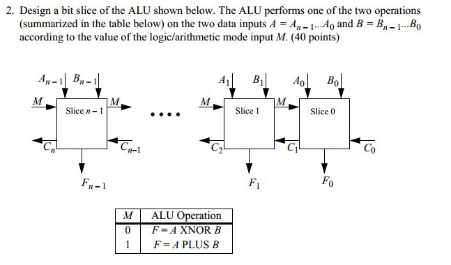 Solved 2. Design a bit slice of the ALU shown below. The ALU | Chegg.com