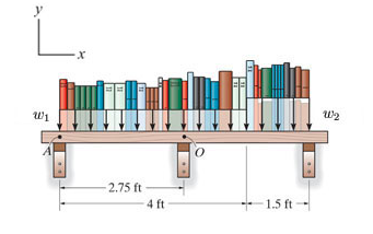 Solved The loading on the bookshelf is distributed as | Chegg.com