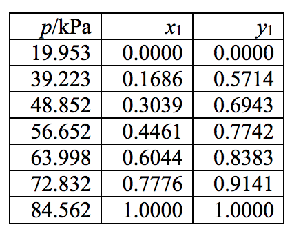 Solved VLE data for the system methanol (1) + water (2) at | Chegg.com