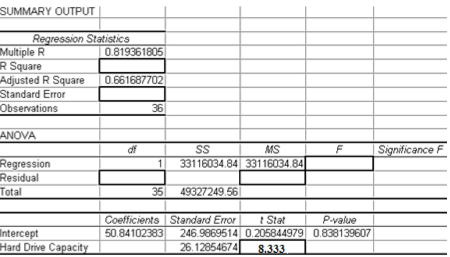 Solved SUMMARY OUTPUT Regression Statistics Multiple R R | Chegg.com